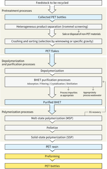 Making bottles from bottles - JEPLAN, INC. - Japan Environment PLANning